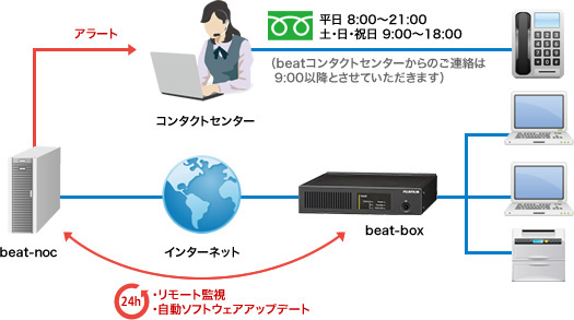 リモートアクセス beat/active 富士フイルムビジネスイノベーション「beat」