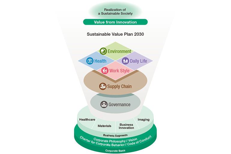 Fujifilm Group CSR Policies / CSR Plan | FUJIFILM Business Innovation Corp.