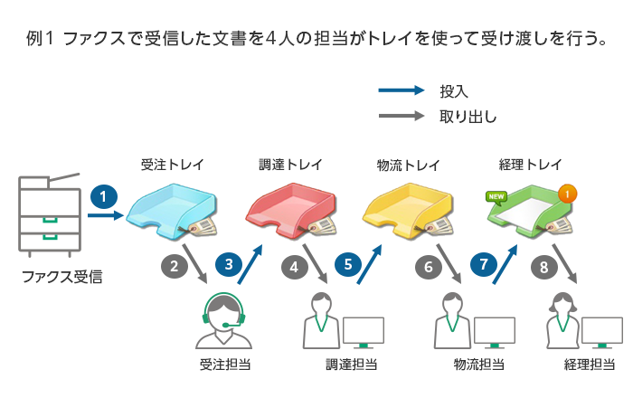 docuworks トレイ2 使い方 | docuworks トレイ 移行 – TFGS